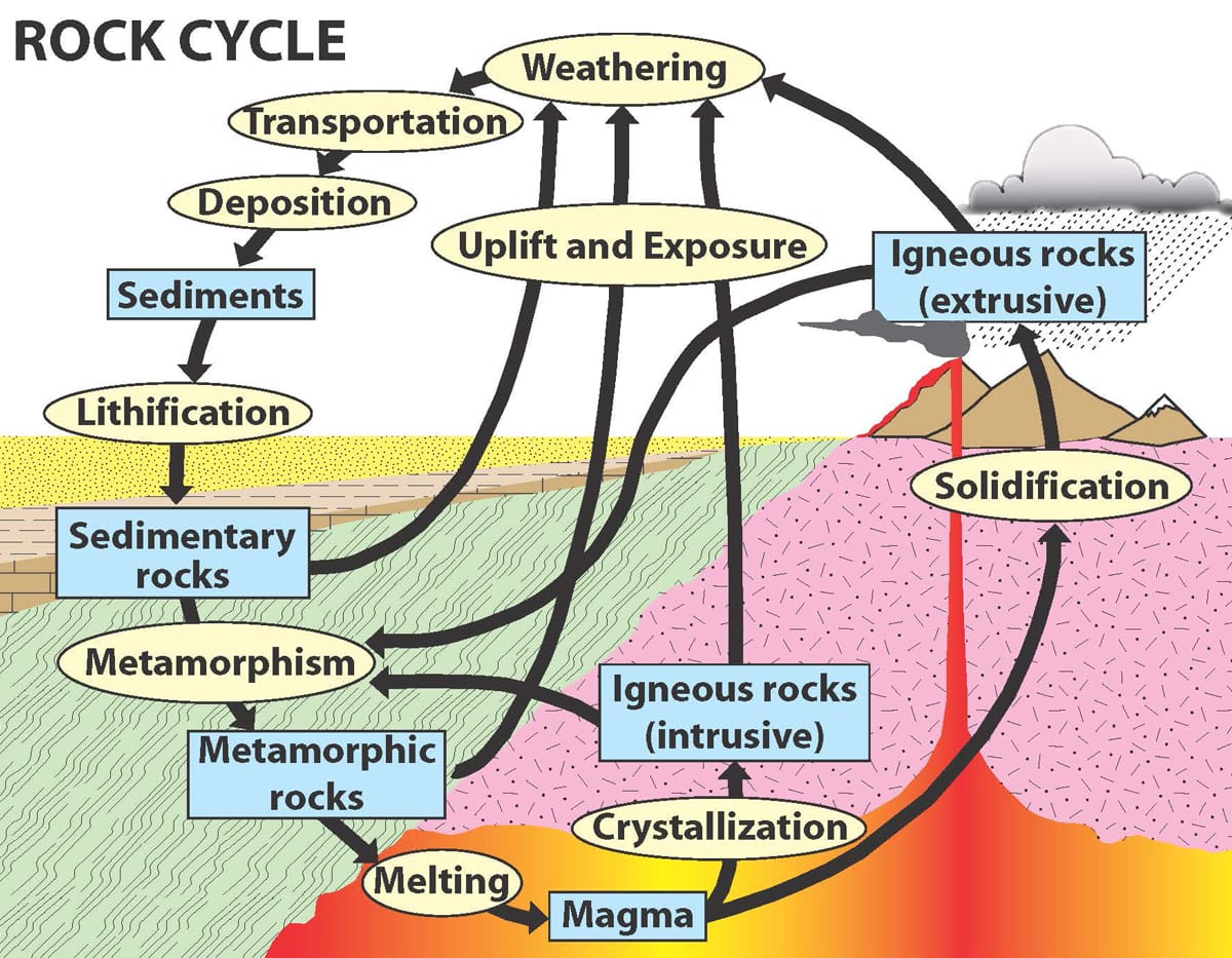 Understanding the Rock Cycle and Earth’s Building Blocks